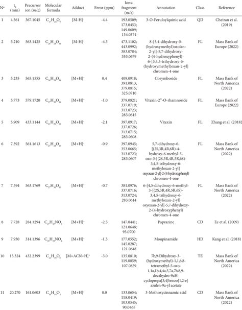 Detected Compounds From Ethanolic Extract From Corn Silk Uplc Qtof Ms