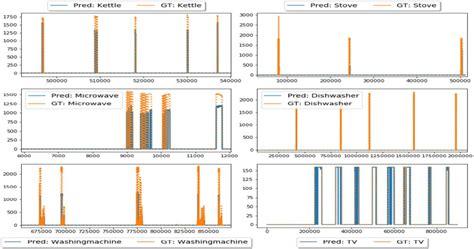 Figure 1 From A Deep Recurrent Neural Network For Non Intrusive Load Monitoring Based On Multi
