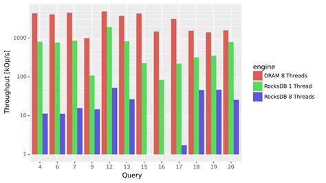 Rocksdb Not A Good Choice For A High Performance Streaming Platform