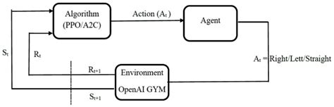 optimizing autonomous intersection control using single agent