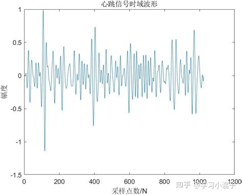 Iwr1443boostdca1000evmmmwavestuio心跳呼吸检测matlab代码 知乎