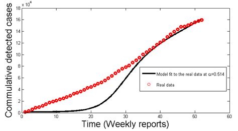 Estimation Of The Fractional Order Model With α 0 514 With