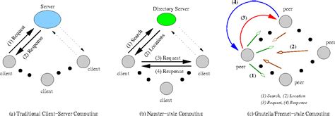 Figure 1 From A Framework For Classifying Peer To Peer Technologies Semantic Scholar