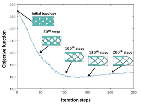 The Convergence Of The Objective Function Download Scientific Diagram