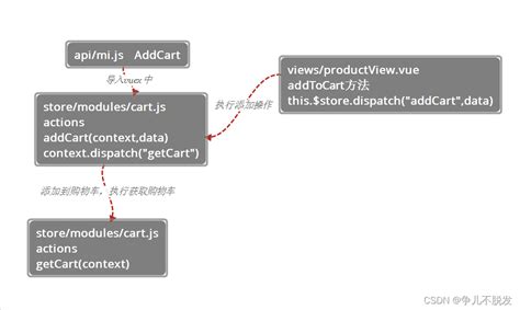 Vuex基础概念用法（新手入门）mutations 第一个参数state Csdn博客