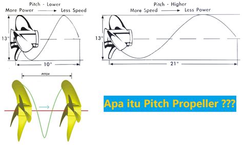 Perbedaan Fixed Pitch Propeller FPP Dan Controllable Pitch Propeller CPP Ilmu Kapal Dan