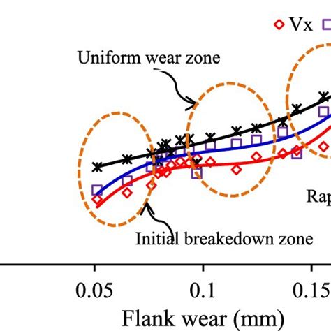 Acceleration Vs Flank Wear At V 90 Mmin F 02 Mmrev D 04 Mm Download Scientific Diagram