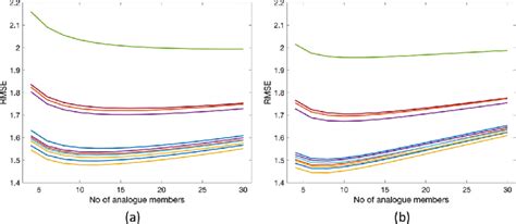 The Rmse Of The Anen Model Applied To The Wind Speed Forecasts Of Each