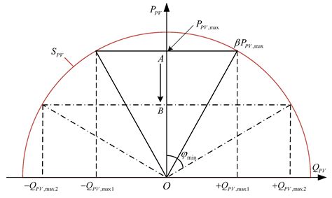 Multi Timescale Reactive Power Optimization And Regulation Method For Distribution Networks