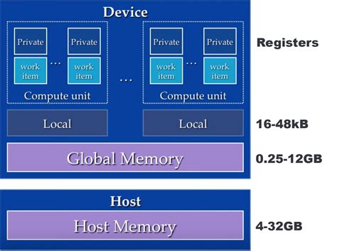 Opencl Memory Model The Beard Sage