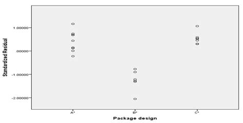 Categorical Regression With Ibm Spss