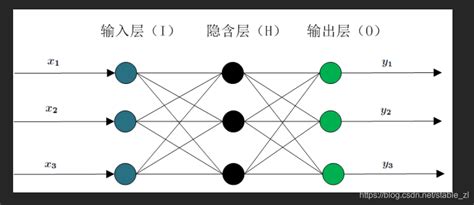 4 bp 神经网络 四层bp神经网络 csdn博客