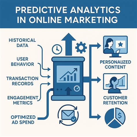 Advanceinsights Predictiveanalytics Digitalmarketing Datadriven