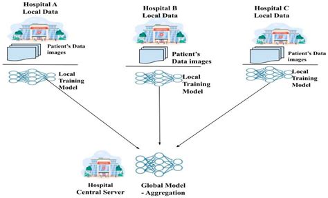 Federated Learning For Healthcare A Comprehensive Review