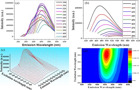 Fluorescent Nitrogen Doped Carbon Quantum Dots Derived From Citrus Lemon Juice Green Synthesis