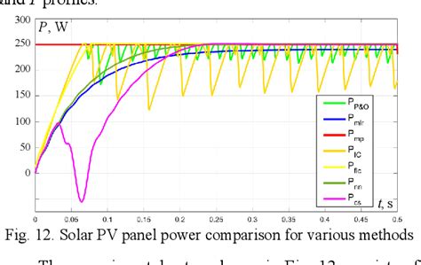 Figure 12 From Maximizing Solar Photovoltaic System Efficiency By