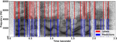 Figure 1 From Phoneme Segmentation Using Self Supervised Speech Models