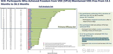 历史性一刻！英国批准全球首个crispr 基因编辑疗法，这是对创新疗法的激励 导读全球首个 Crispr Cas9 基因编辑疗法昨天获批。 Vertex 和 Crispr