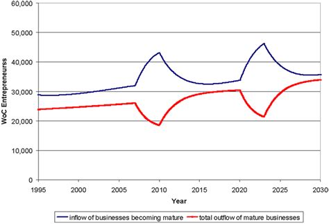 Inflow And Outflow Of Mature Businesses Download Scientific Diagram
