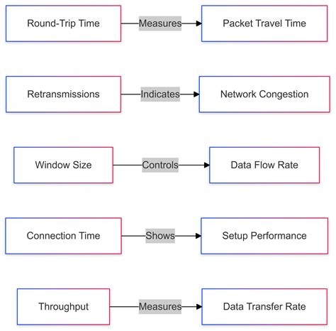 tcp monitoring made simple keep your network in check last9