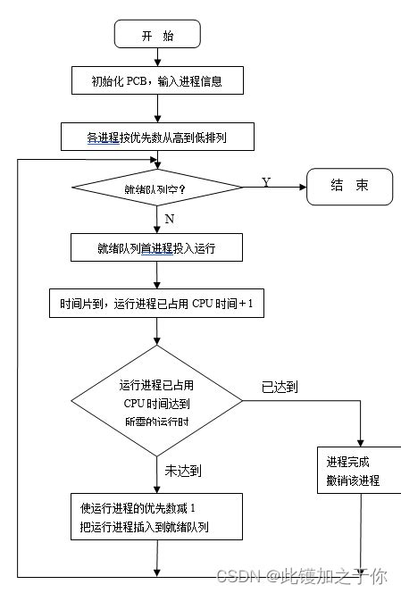 计算机操作系统实验：进程调度实验操作系统进程调度实验 Csdn博客