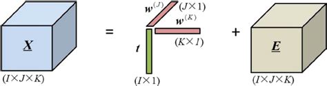 one component decomposition of a three way array x i × j × k