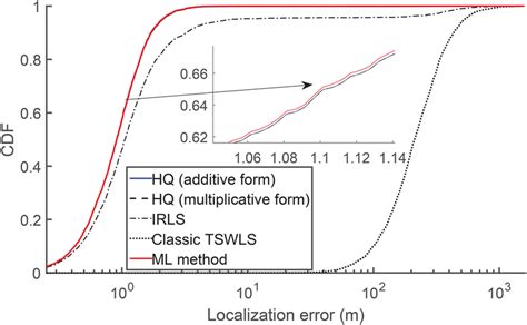 Localisation Error Cdfs Of Different Estimators 10log⁡σd0 N21
