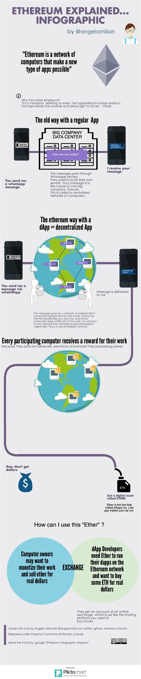 Ethereum Explained… Infographic Angelo Milan Medium