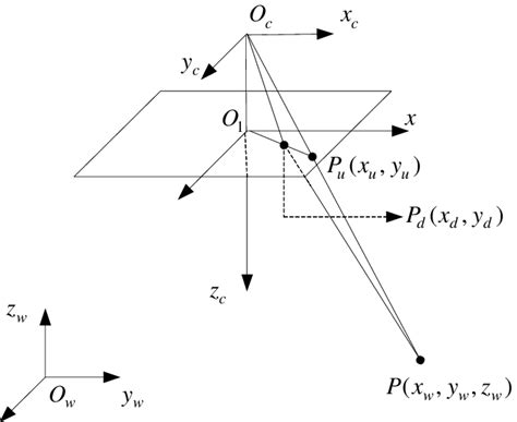 The Model Of Radial Distortion U D X X X δ 1 Download Scientific Diagram