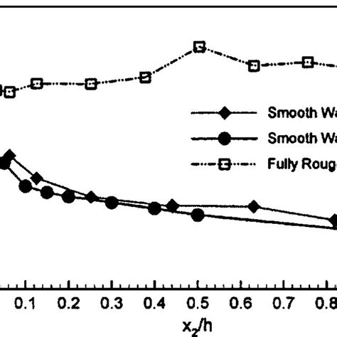 Streamwise Particulate Phase Rms Velocity Profile Normalized By The