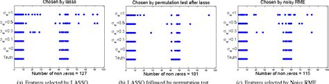 Figure 2 From High Dimensional Structured Estimation With Noisy Designs