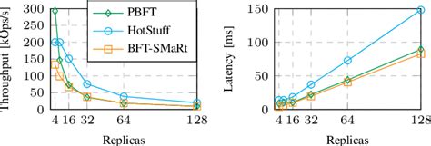 Figure 1 From Scalable Performance Evaluation Of Byzantine Fault