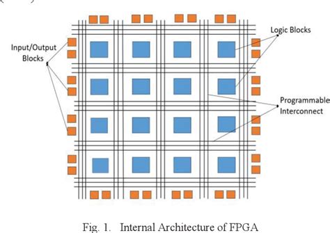 Figure 1 From Design And Performance Analysis Of Configurable Logic