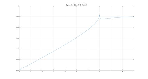 Maximum Likelihood Parameters Estimation In Custom Chi Squared