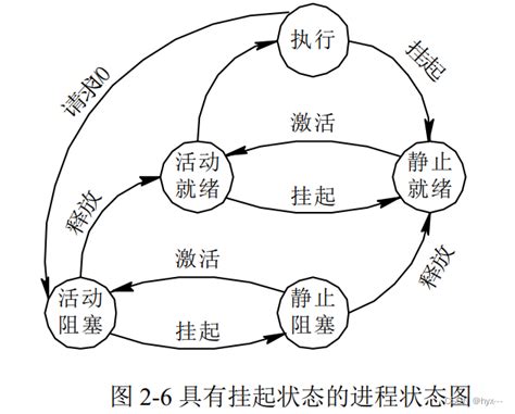 操作系统 进程管理与进程同步 操作系统原型 xv6 进程管理与同步 csdn博客