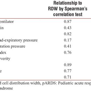 Correlation Of Red Cell Distribution Width With Observed Variables Download Scientific Diagram