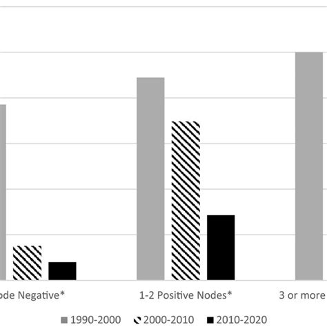 Rate Of Axillary Lymph Node Dissection By Nodal Status Node Negative Download Scientific