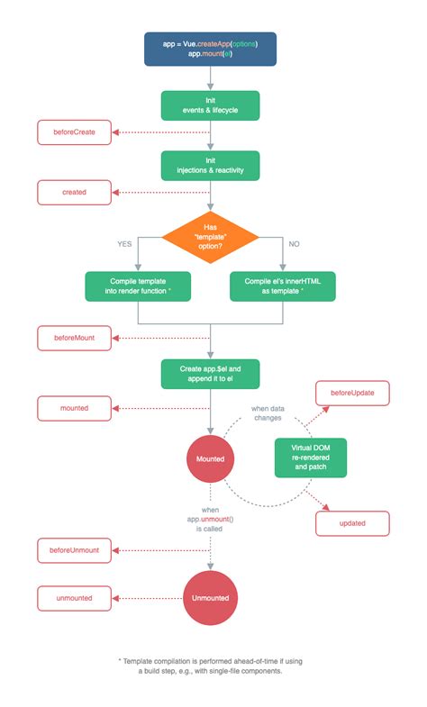 Vuejs Why B Modal Is Not Invoked When Created In Vue Stack Overflow
