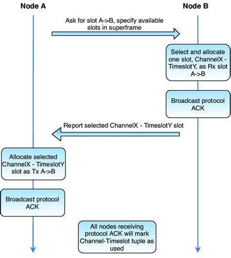 Flow Diagram Of A Slot Allocation Procedure Download Scientific Diagram