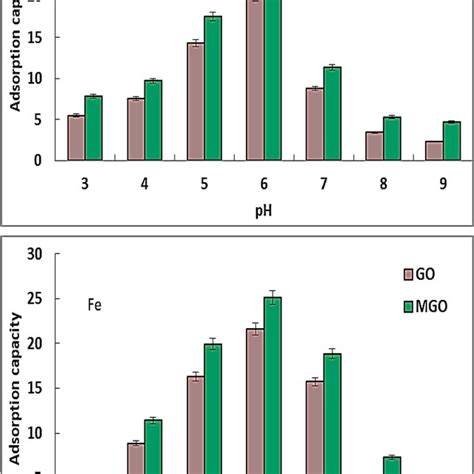 Effect Of Ph On The Adsorption Capacities Of Go And Mgo In The Presence