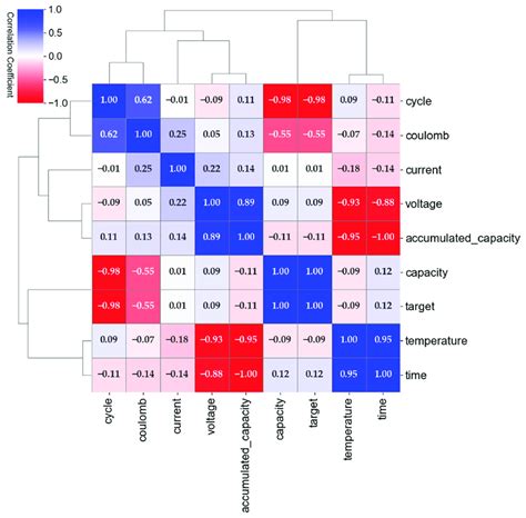 Pearson Correlation Between The Feature Candidates Download Scientific Diagram
