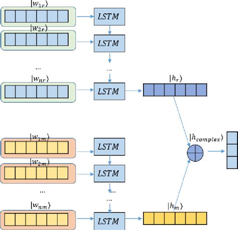 Figure 1 From Quantum Inspired Complex Valued Language Models For Aspect Based Sentiment
