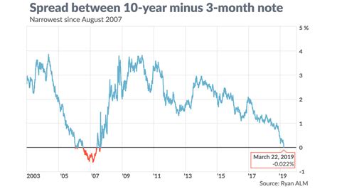The Yield Curve Inverted — Here Are 5 Things Investors Need To Know