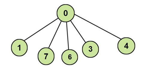 Tree Transformation Practice GeeksforGeeks