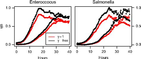 Figure 2 From Development Of A Restricted State Space Stochastic Differential Equation Model For