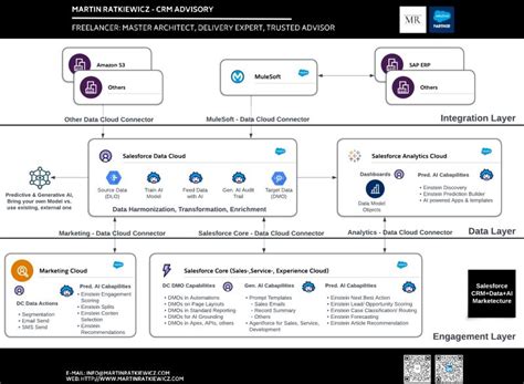 Martin Ratkiewicz On Linkedin Salesforcearchitecture Datacloud Agentforce Mulesoft