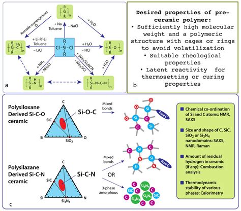 Structural Property Relations Of The Sioc And Sicn Systems A