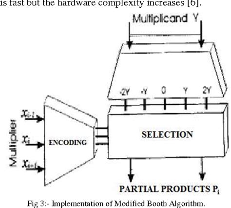 Figure 2 From Performance Comparison Of Fast Multipliers Implemented On