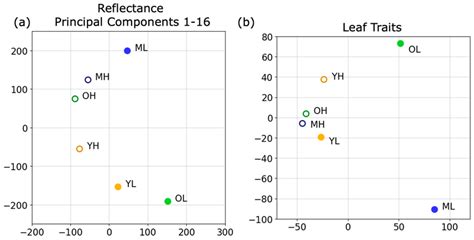Euclidean Distances Between The Centroid Of Each Site Projected Onto 2d Download Scientific