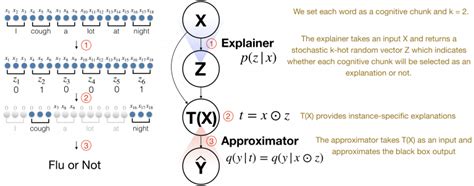 Explaining A Black Box Using Deep Variational Information Bottleneck Approach Machine Learning